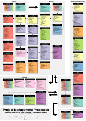 Project Management Process Flow Chart